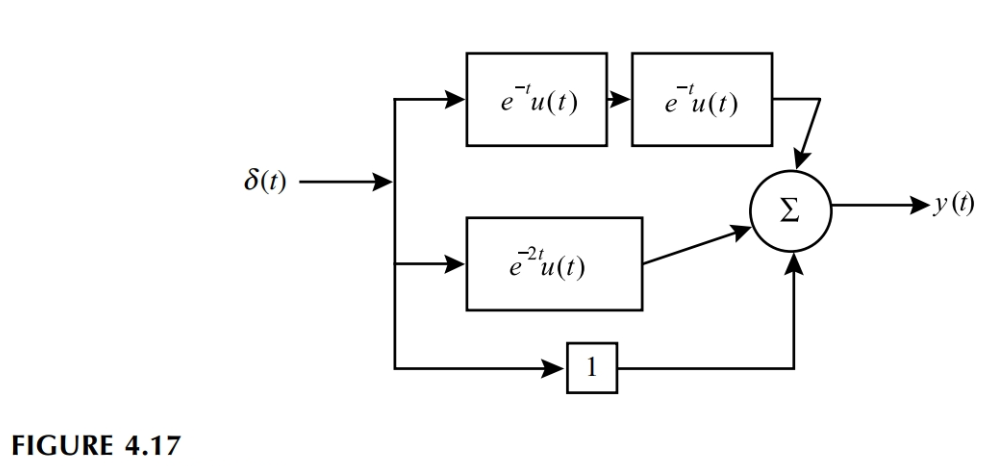 Solved Use the Fourier transform to find y(t), a particular | Chegg.com