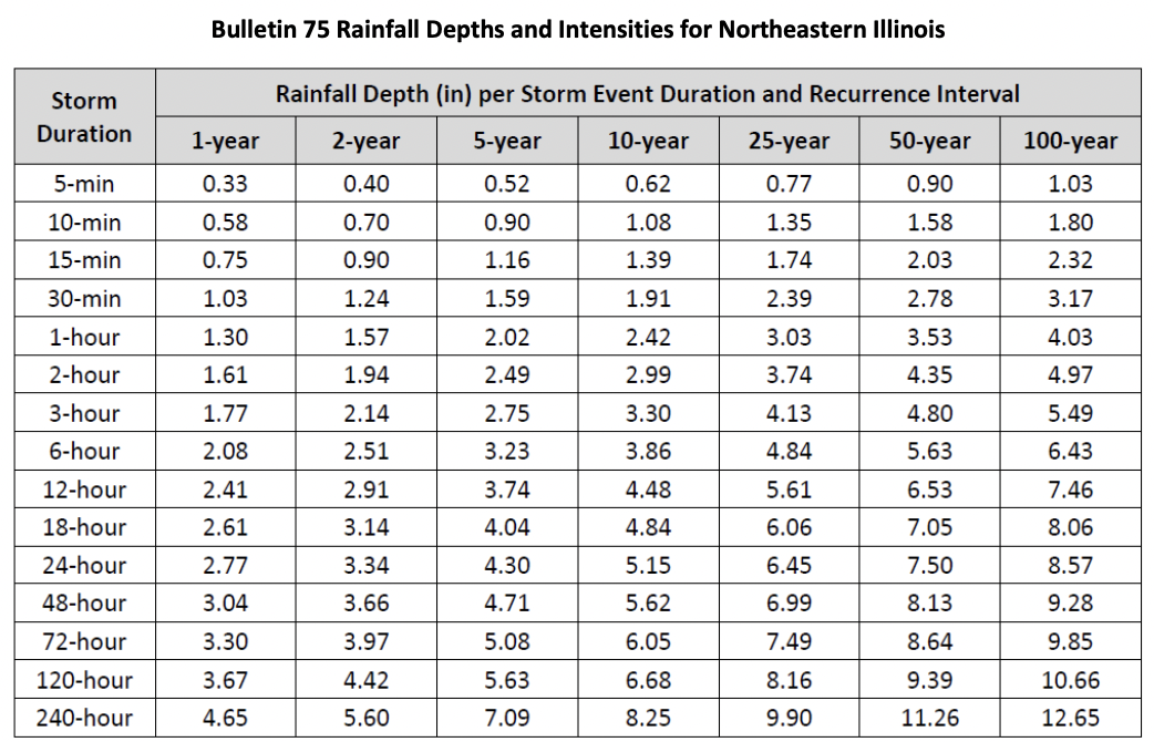 the Bulletin 75, 100-year, 2-hour rainfall depth for | Chegg.com