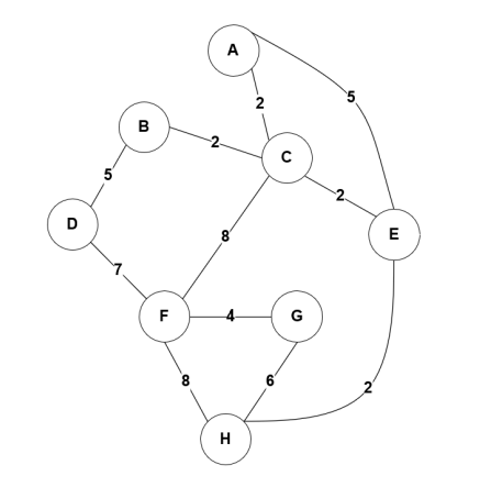 Solved Given undirected graph below, find its minimum | Chegg.com