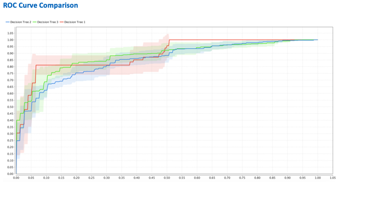 Solved Compare the ROC curves for the three models shown in | Chegg.com