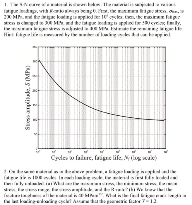 Solved The S-N curve of a material is shown below. The | Chegg.com