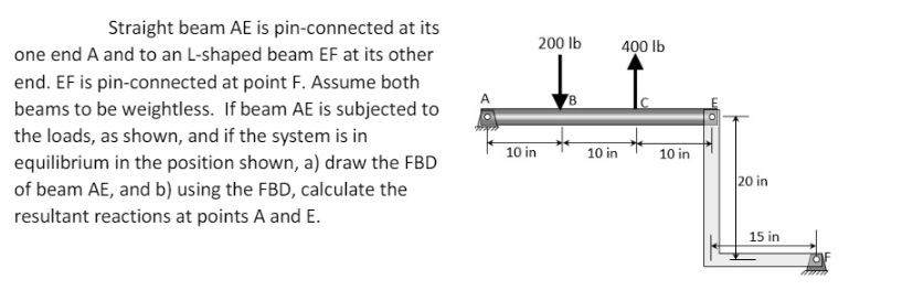 Solved 200 lb 400 lb B Straight beam AE is pin-connected at | Chegg.com