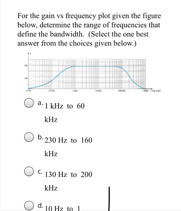 Solved For the gain vs frequency plot given the figure | Chegg.com
