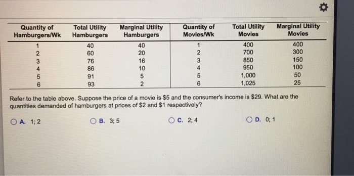 Solved Quantity of Total Utility Marginal Utility Quantity | Chegg.com
