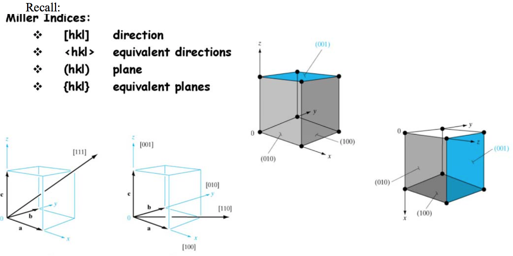 Solved Recall Miller Indices: » [hkl] direction -*» | Chegg.com