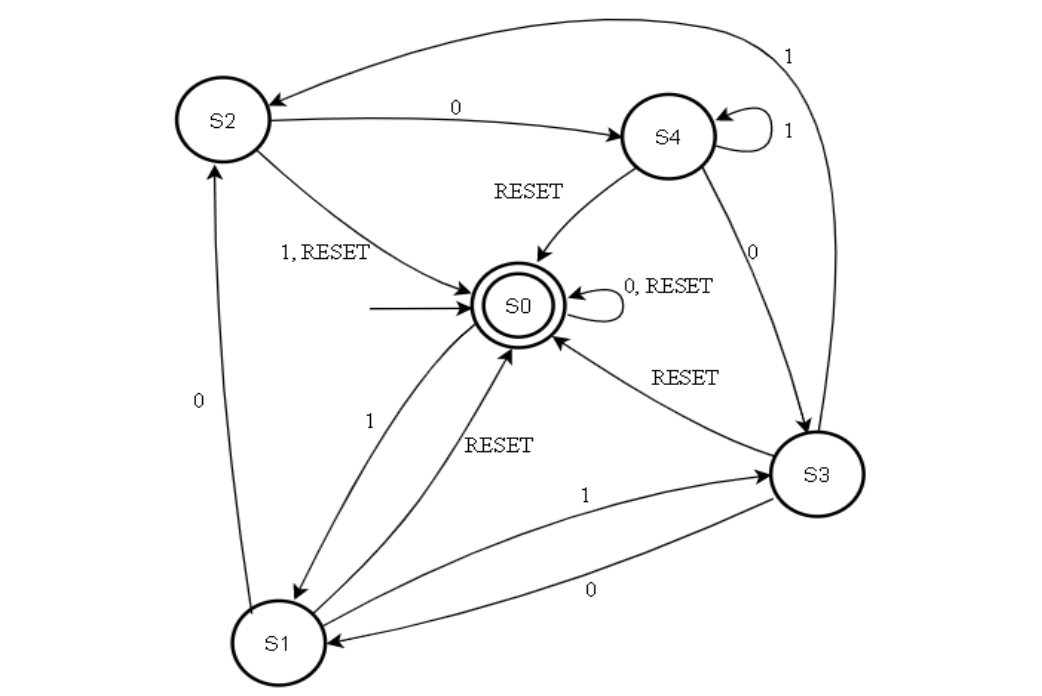 The five-state finite state machine (FSM) above has a | Chegg.com