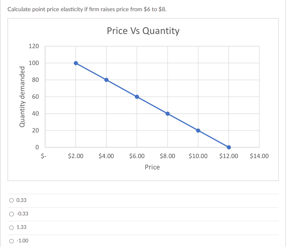 Solved Calculate point price elasticity if firm raises price | Chegg.com