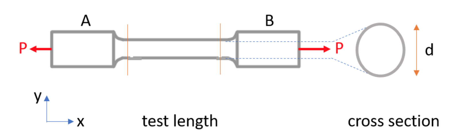 Solved The test bar shown has an original diameter of 16mm | Chegg.com