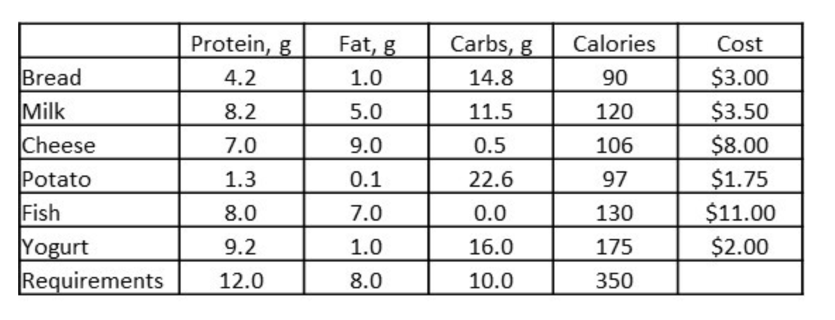 Solved In this setting, one seeks an optimal diet composed | Chegg.com