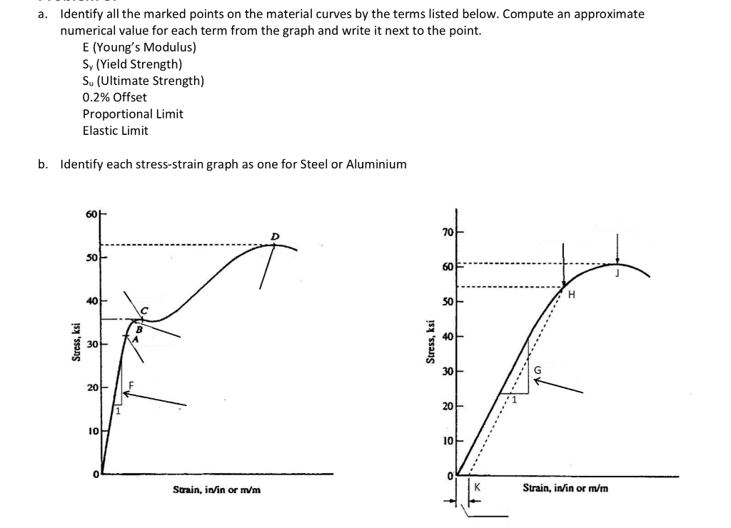 Solved Identify all the marked points on the material curves | Chegg.com