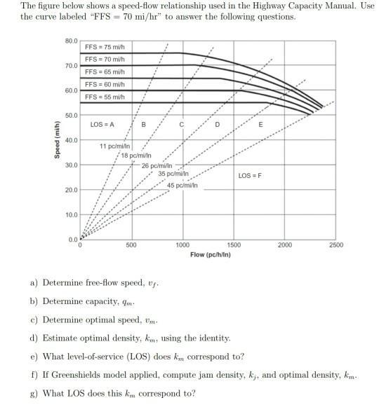 Solved The figure below shows a speed-flow relationship used | Chegg.com