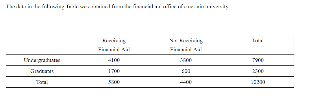 Solved If a student is selected at random from the | Chegg.com