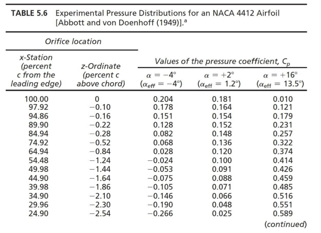 Experimental Pressure Distributions for an NACA 4412 | Chegg.com