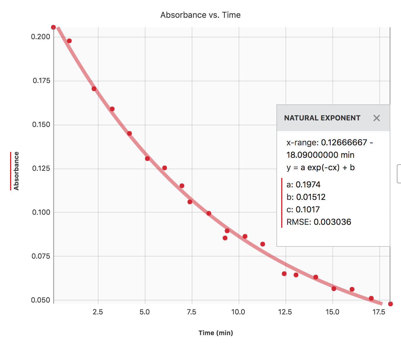 Solved Natural logarithm (In) of absorbance vs. Time -1.6 0 | Chegg.com