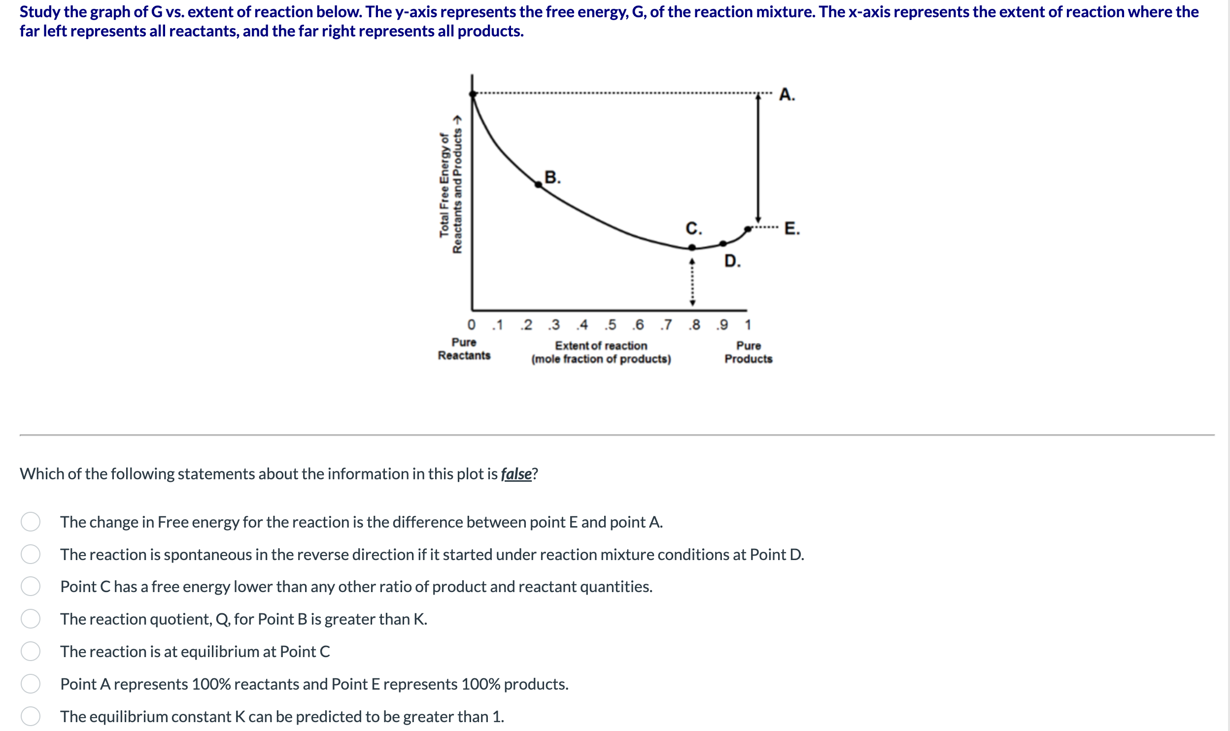 Solved Study the graph of G vs. extent of reaction below. | Chegg.com