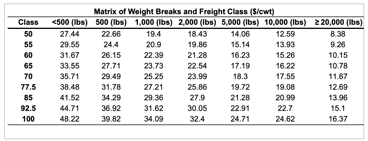 Solved Class 50 55 60 65 70 77.5 85 92.5 100 Matrix of | Chegg.com