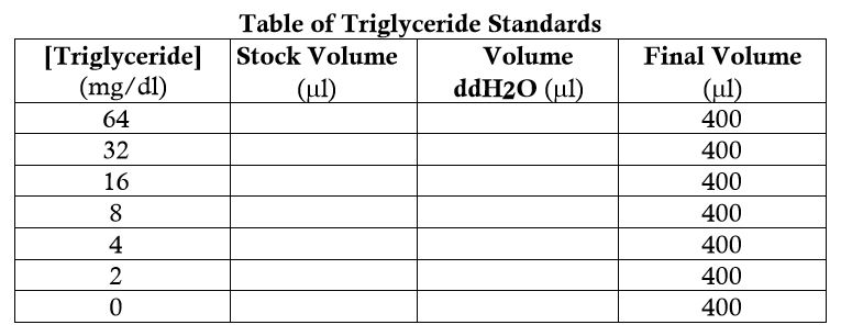 Solved Triglyceride (TG) Standards The triglyceride standard | Chegg.com