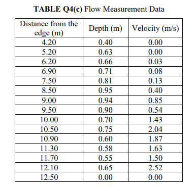 Solved (c) Sketch and compute streamflow for the measurement | Chegg.com