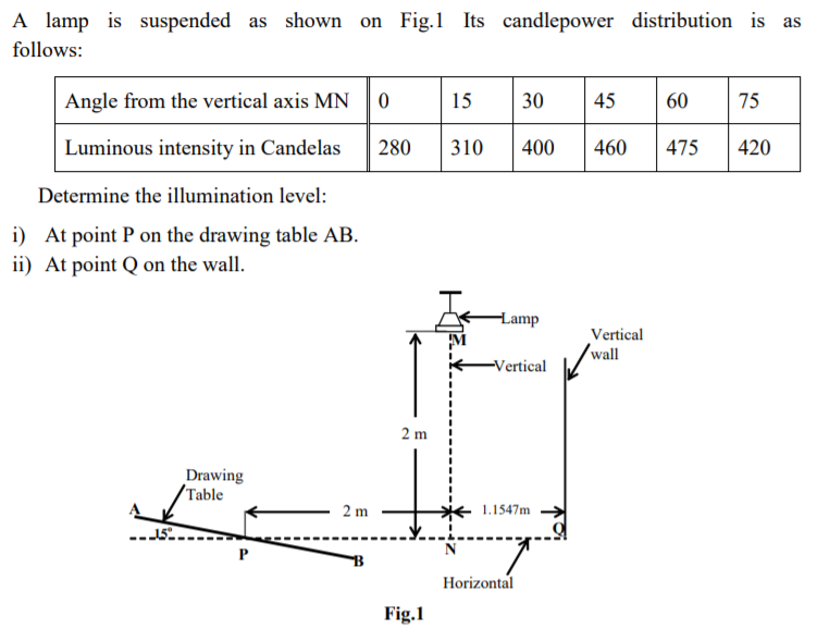Solved A lamp is suspended as shown on Fig.1 Its candlepower | Chegg.com