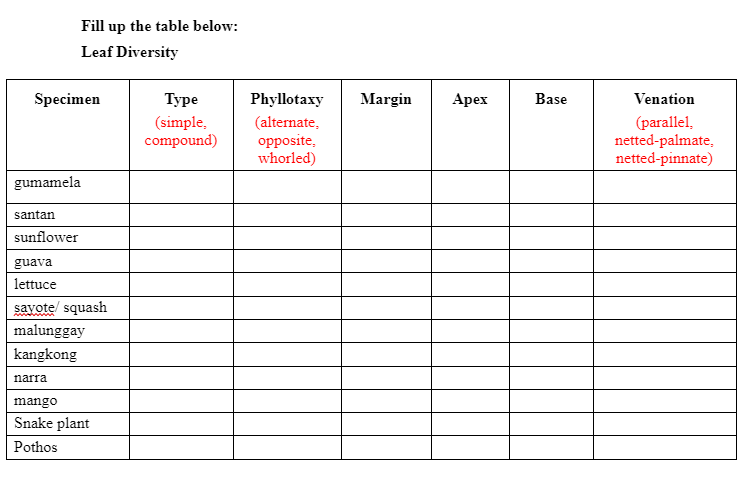 Solved Fill up the table below: Leaf Diversity Specimen | Chegg.com