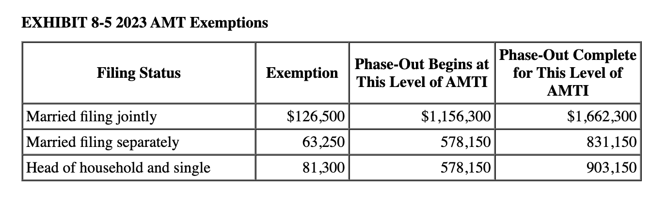 Solved EXHIBIT 8-5 2023 AMT ExemptionsEXHIBIT 8-10 2023 | Chegg.com