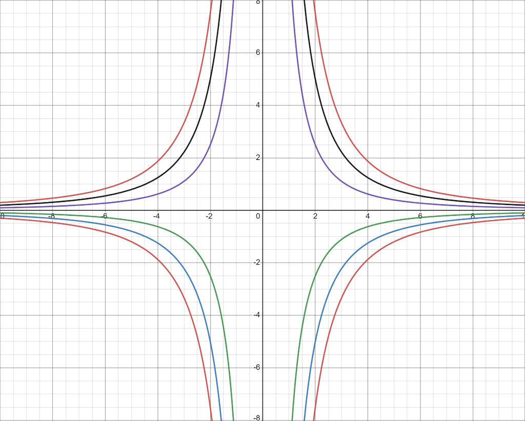 Solved (1) Draw contour plots for the following functions. | Chegg.com