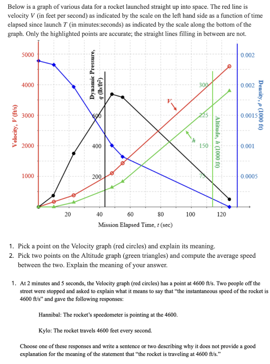 Solved Below is a graph of various data for a rocket | Chegg.com