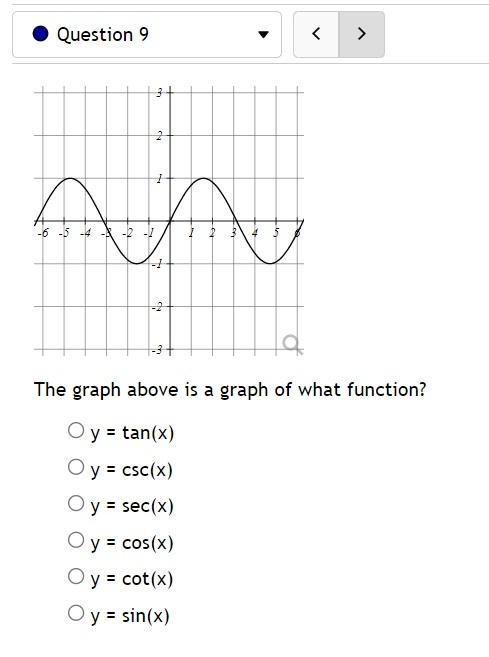 Solved The graph above is a graph of what function? | Chegg.com