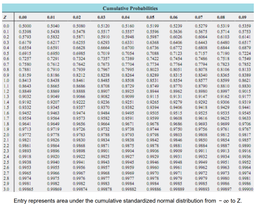 Solved Given a standardized normal distribution (with a mean | Chegg.com