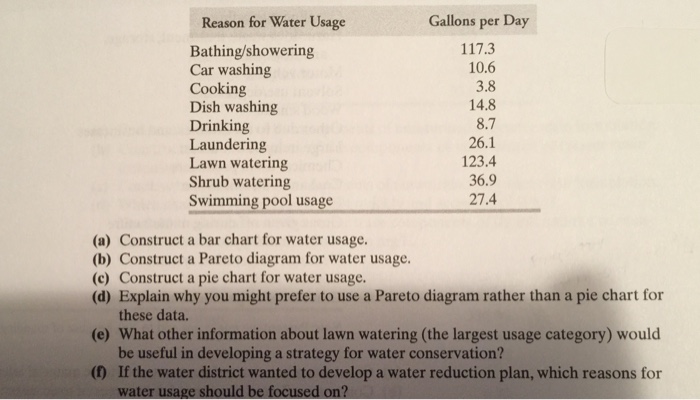 Solved Construct a bar chart for water usage. Construct a | Chegg.com