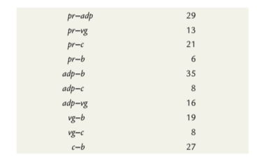 Solved In a series of two-point map crosses involving five | Chegg.com