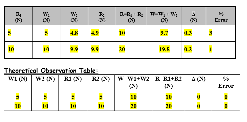 Theoretical Observation Table:Observation Tables | Chegg.com