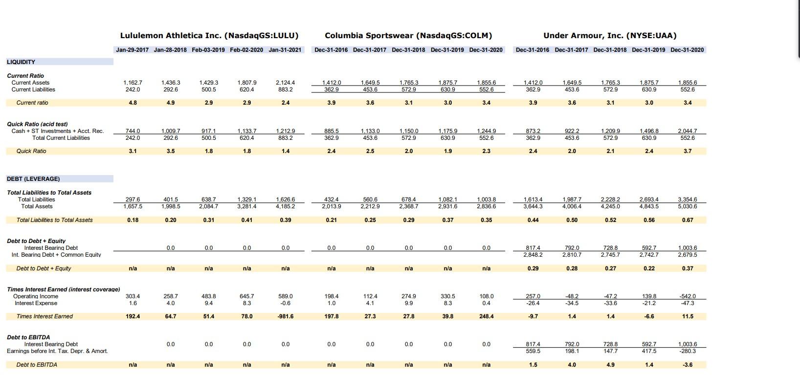 Lululemon Athletica Inc. (NasdaqGS: LULU) Income | Chegg.com