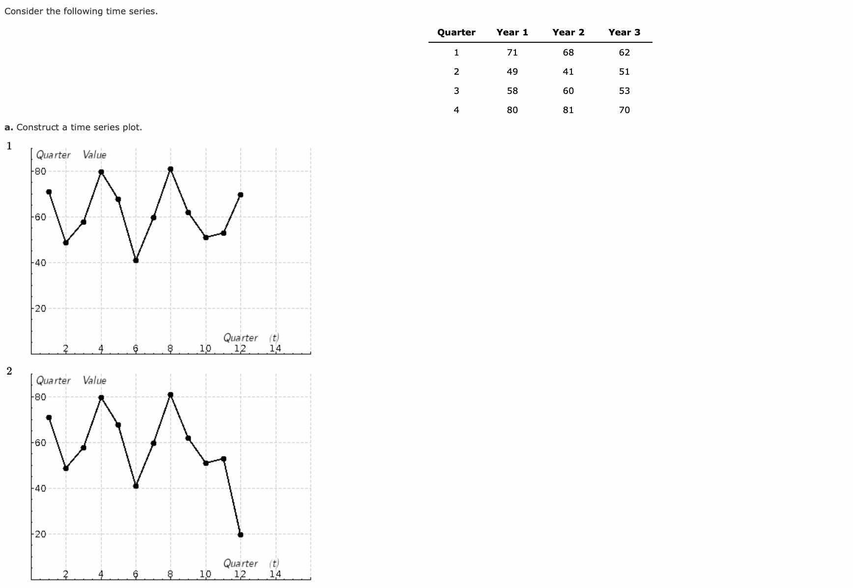 Solved Consider the following time series. a. Construct a | Chegg.com