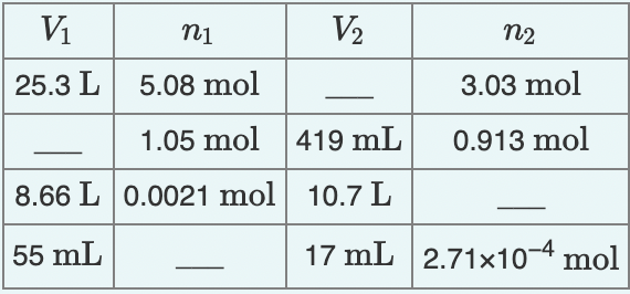 Solved Use Avogadro's law to complete the following table | Chegg.com