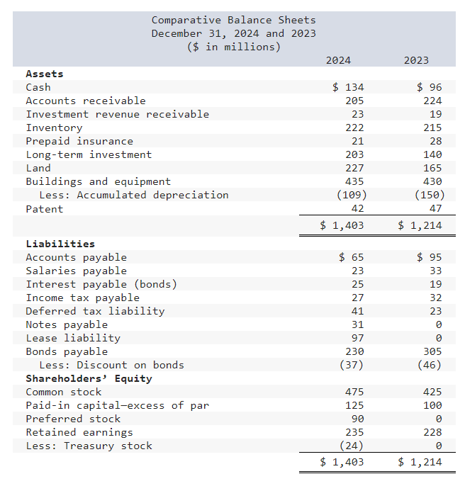 Solved The comparative balance sheets for 2024 and 2023 and | Chegg.com