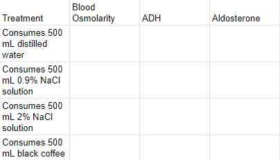 Solved Blood Osmolarity ADH Aldosterone Treatment Consumes | Chegg.com