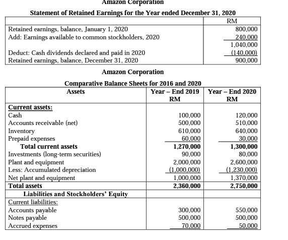 Tutorial - Statement of Cash Flows Amazon Corporation | Chegg.com