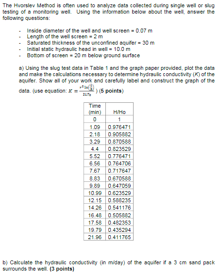 The Hvorslev Method is often used to analyze data collected during ...