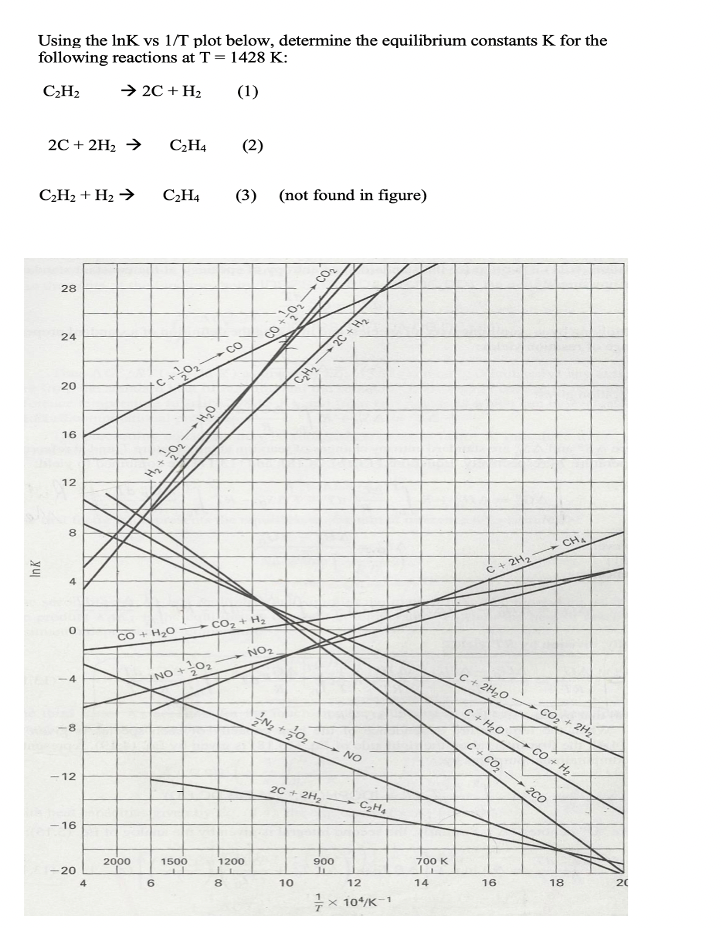 Solved Using the InK vs 1/T plot below, determine the | Chegg.com