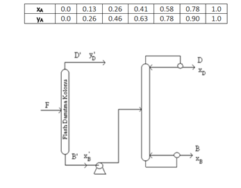 Solved Equilibrium (flash) distillation at 1 atm is applied | Chegg.com