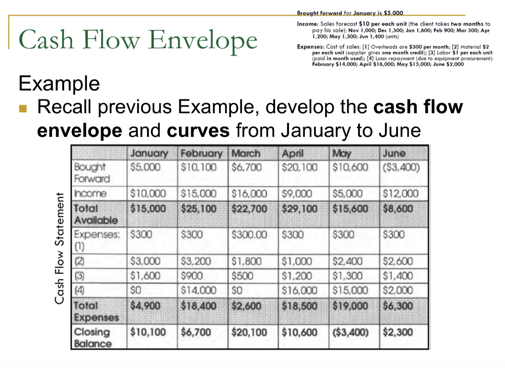 Cash Flow Envelope Example Recall previous Example, | Chegg.com