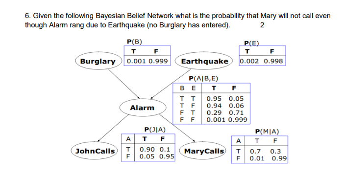 Solved 6. Given the following Bayesian Belief Network what | Chegg.com