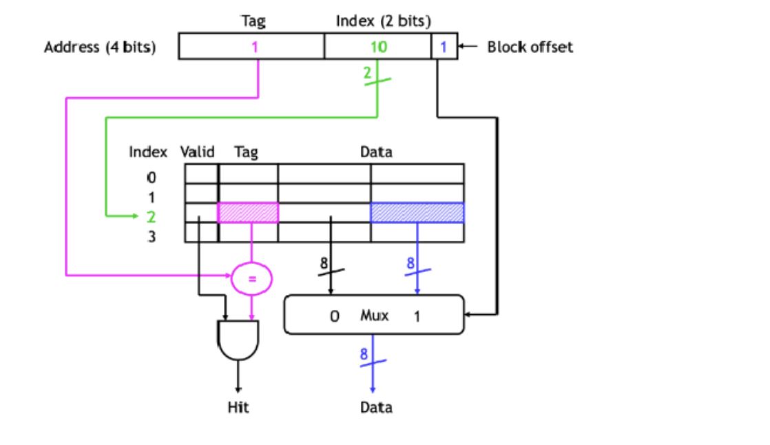 Solved Redraw the following figure with 4-bit address of | Chegg.com