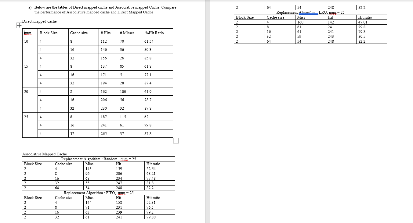 Solved 2 82.2 a) Below are the tables of Direct mapped cache | Chegg.com Solved 2 82.2 a) Below are the tables of Direct mapped cache | Chegg.com