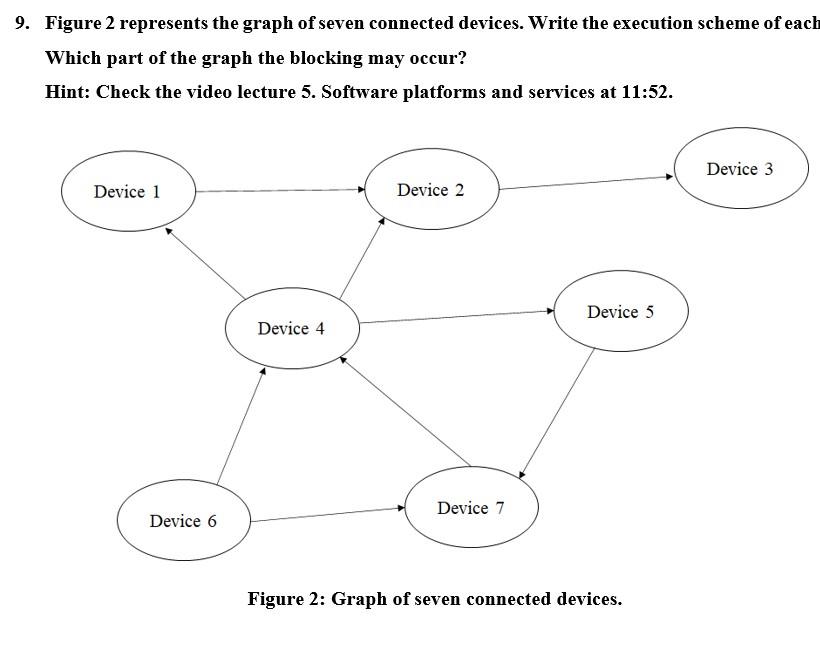 Solved 9. Figure 2 represents the graph of seven connected | Chegg.com