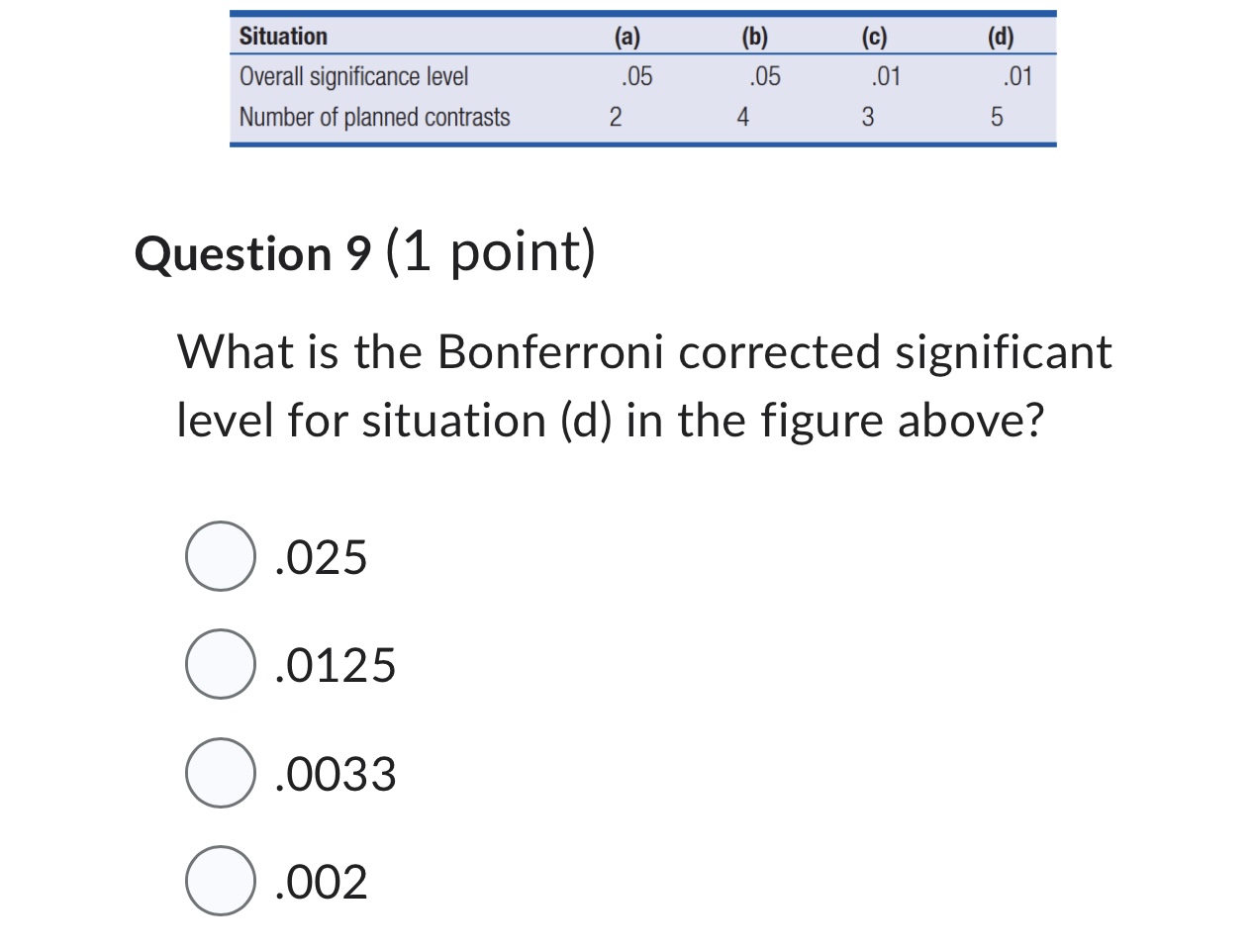 Solved What is the Bonferroni corrected significant level | Chegg.com