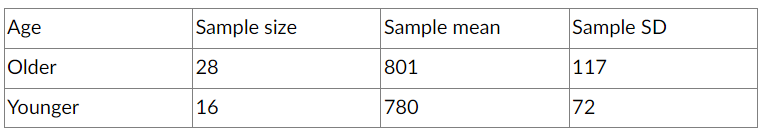 Solved The degenerative disease osteoarthritis most | Chegg.com