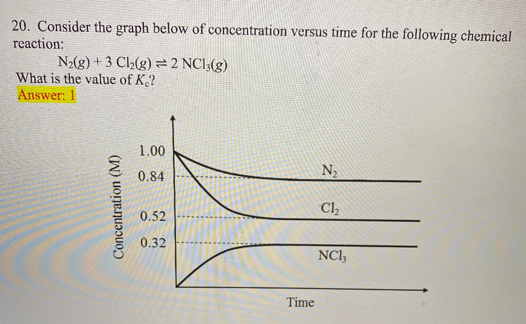 Solved 20. Consider the graph below of concentration versus | Chegg.com
