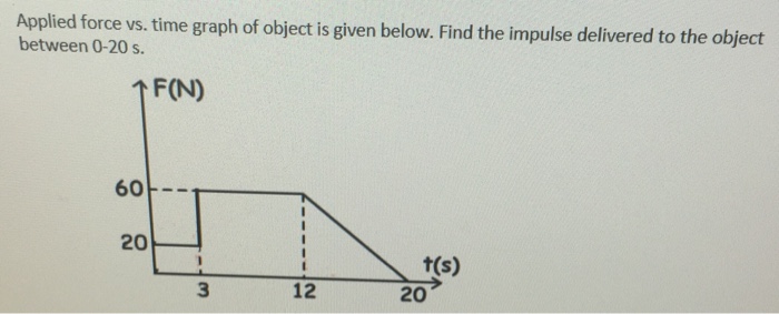 Solved Applied force vs. time graph of object is given | Chegg.com